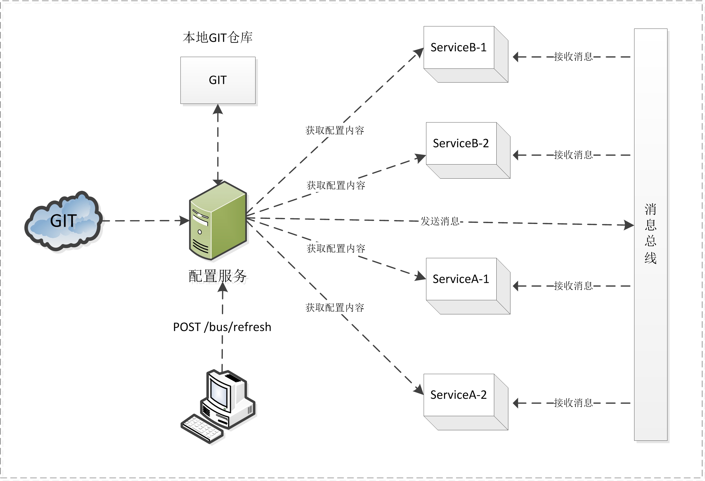 Spring Cloud - 配置中心_springcloud配置中心_暴走编程的博客-CSDN博客